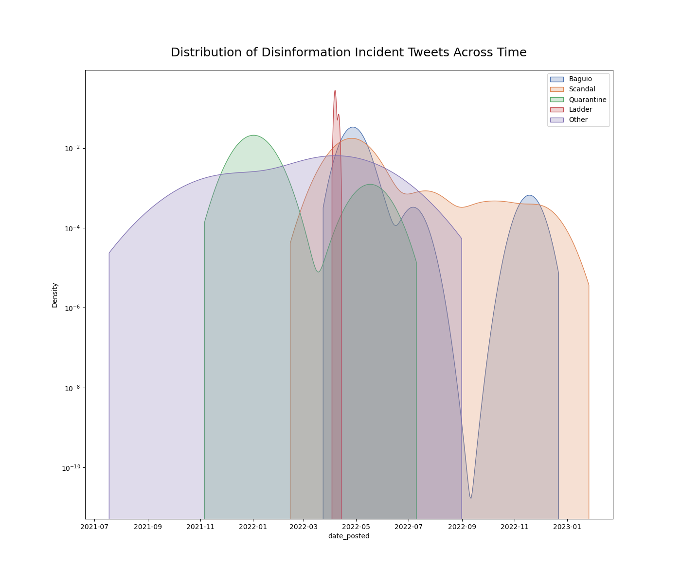 Chismisinfo | Data Exploration