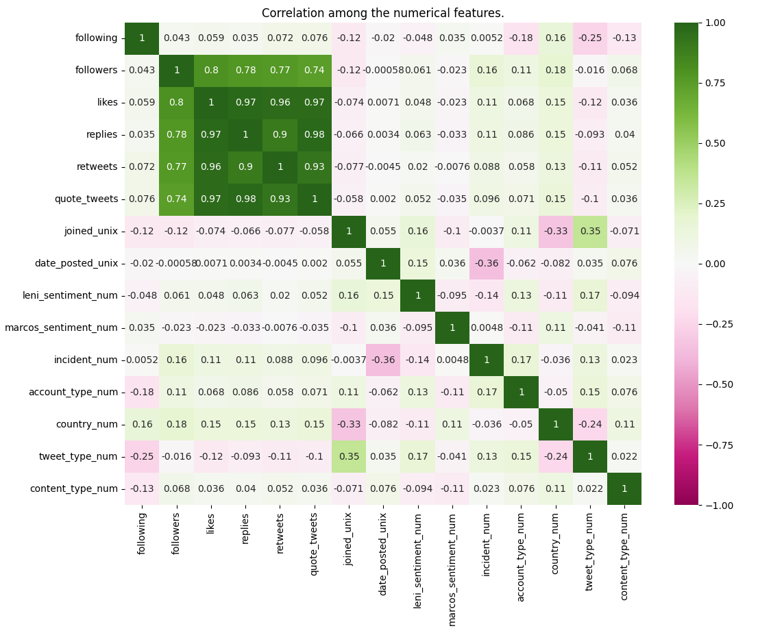 Chismisinfo | Data Exploration