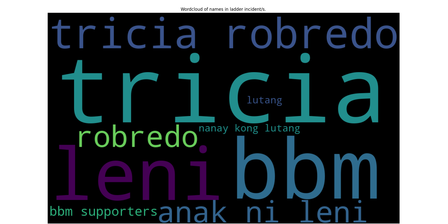 Chismisinfo | Data Exploration